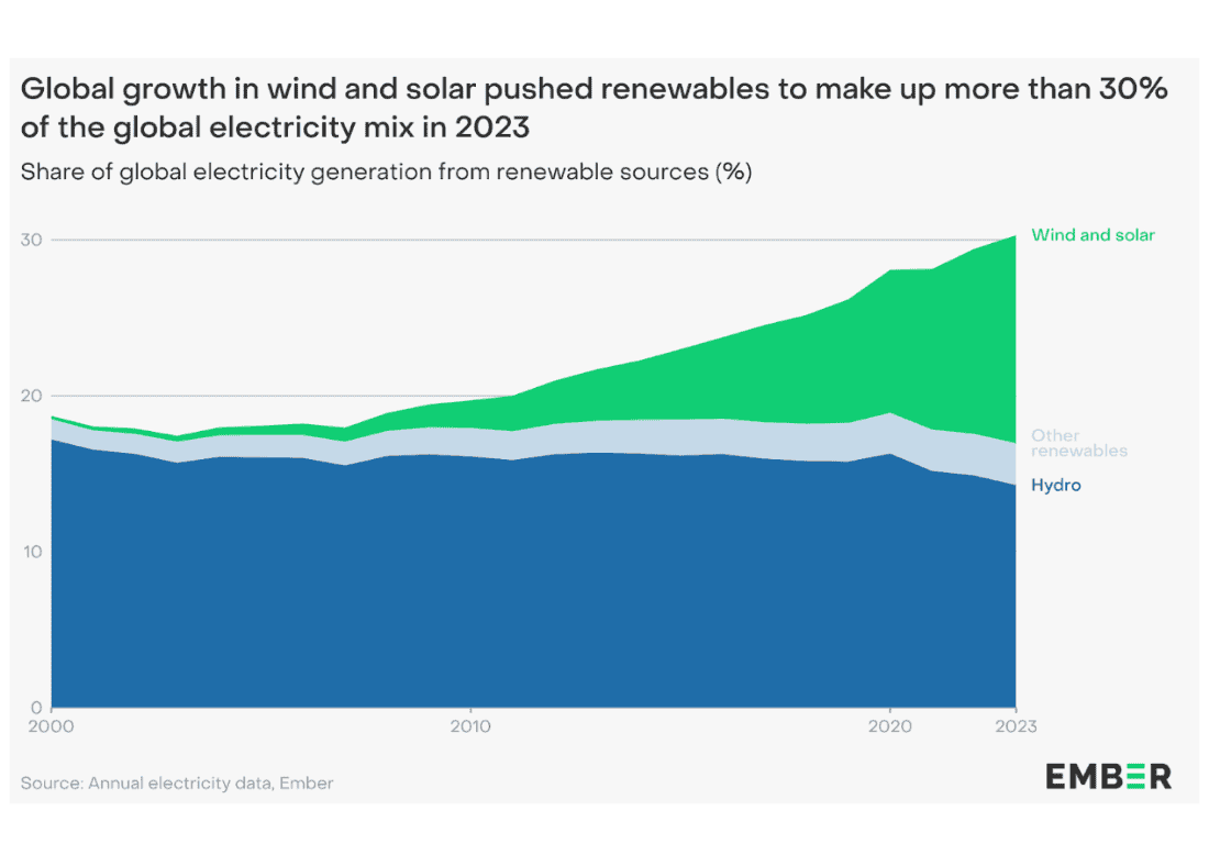 U.S. Renewable Energy Projections 2024 - 2050 | Genie Solar